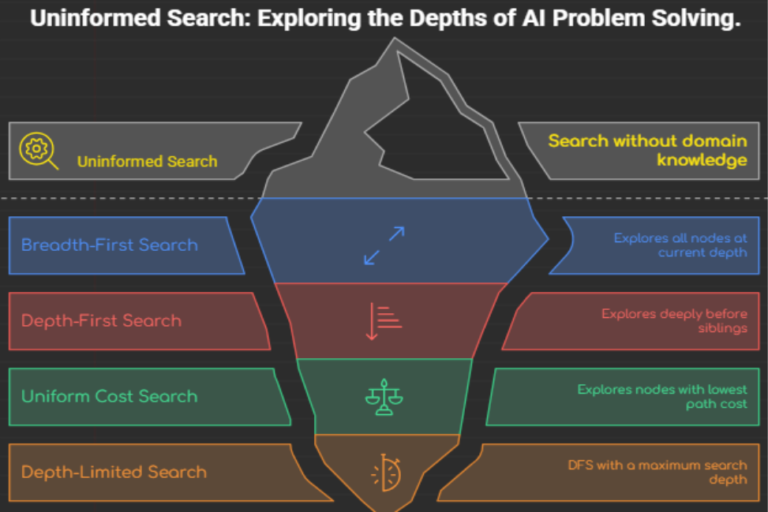 Uninformed Search Algorithms in AI: BFS, DFS, UCS, DLS